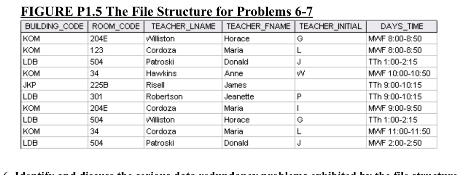 Solved 1) ﻿Identify and discuss the serious data redundancy | Chegg.com