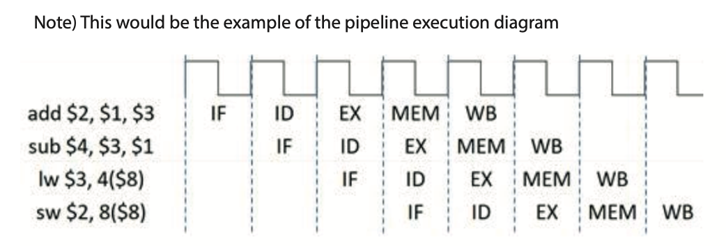 Solved You want to run the program with a pipelined | Chegg.com
