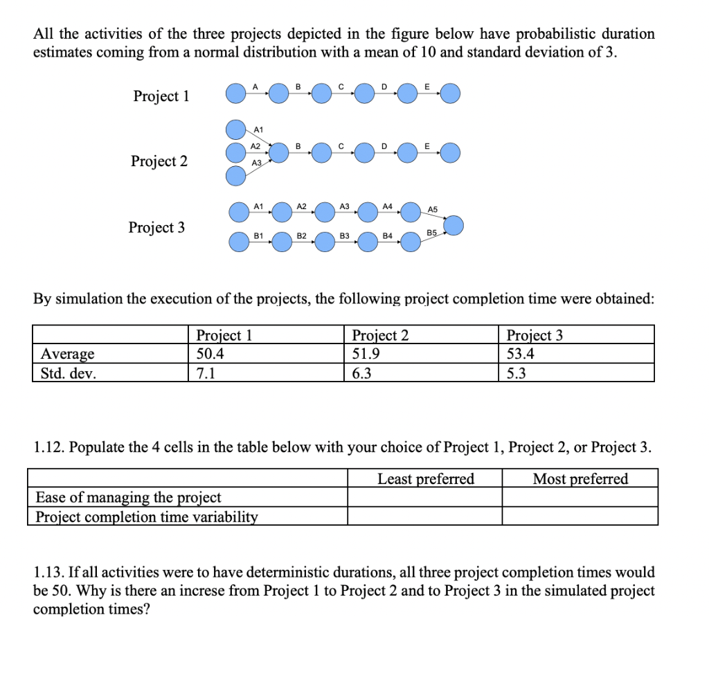 All the activities of the three projects depicted in | Chegg.com