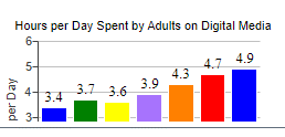 Solved The bar graph shows the average number of hours per | Chegg.com