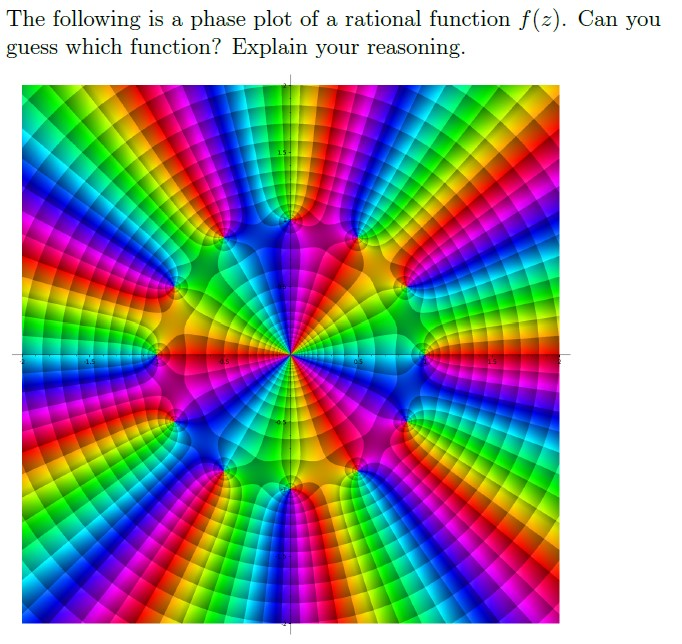 Solved The following is a phase plot of a rational function | Chegg.com