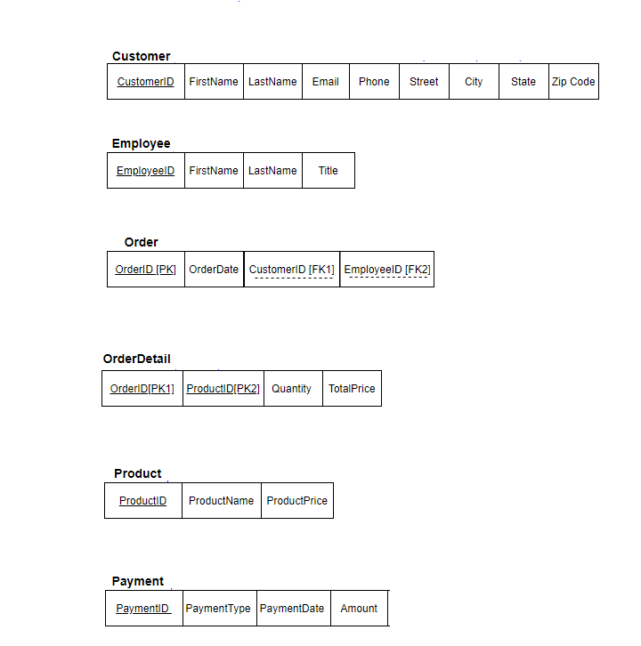 Solved 1. Display the functional dependency diagram for | Chegg.com