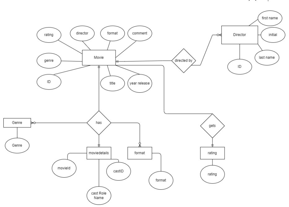Modify Your Movies Database Design From Assignment 4