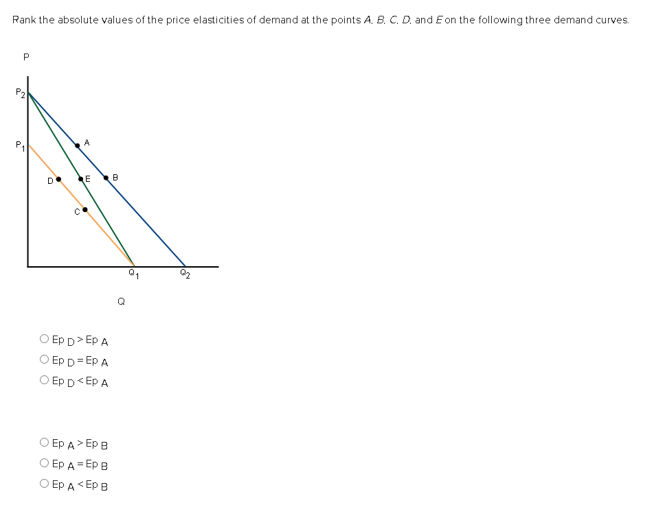 Solved Rank the absolute values of the price elasticities of | Chegg.com