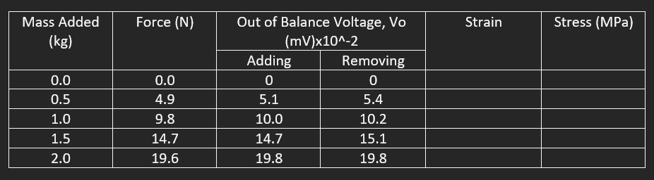 Solved \begin{tabular}{c|c|} \hline Strain & Stress (Mpa) | Chegg.com