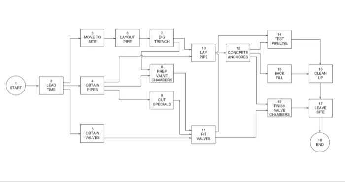 Solved 1. Given the data below for a small pipeline project, | Chegg.com