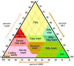Solved 100 90 10 so Clay 10 percent CLAY percent SILT 50 50 | Chegg.com