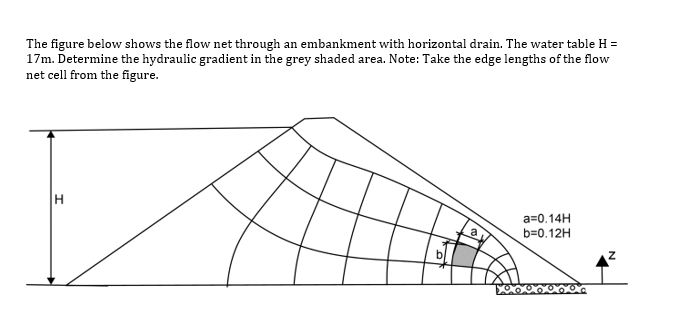 Solved The figure below shows the flow net through an | Chegg.com