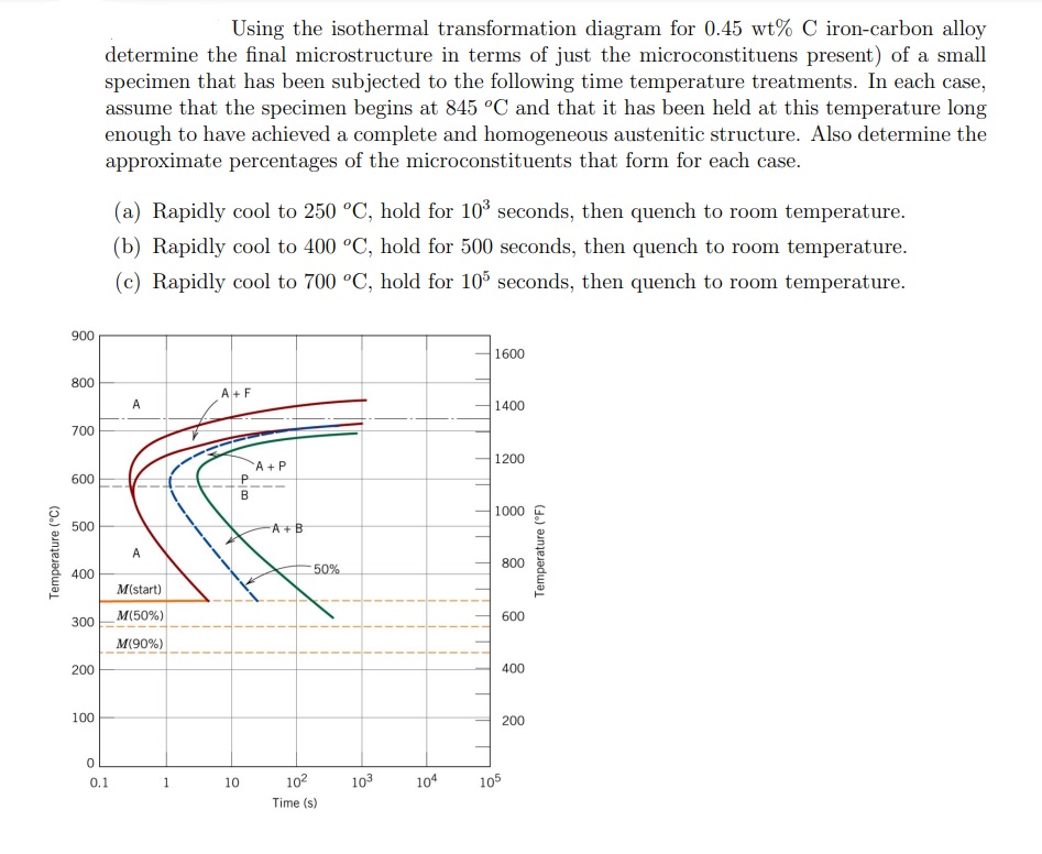 Solved Using the isothermal transformation diagram for | Chegg.com