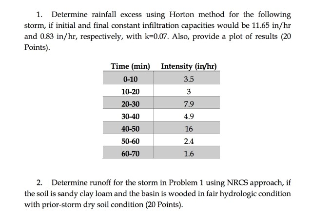 Solved 1. Determine rainfall excess using Horton method for | Chegg.com