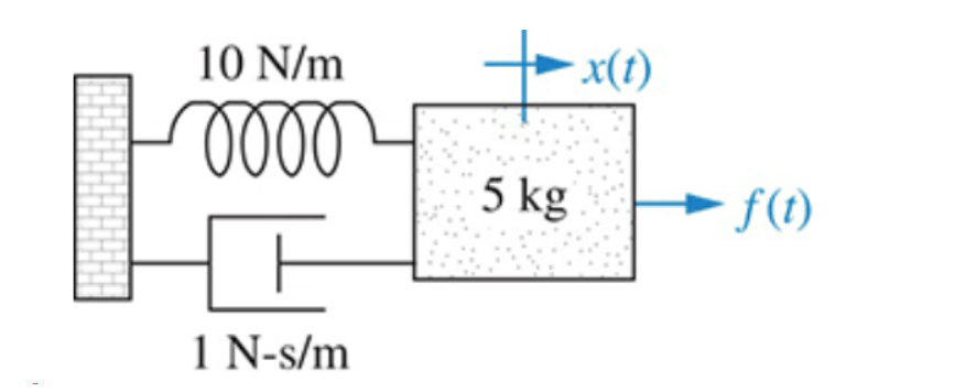 Solved Consider the mass-spring-damper mechanical system | Chegg.com