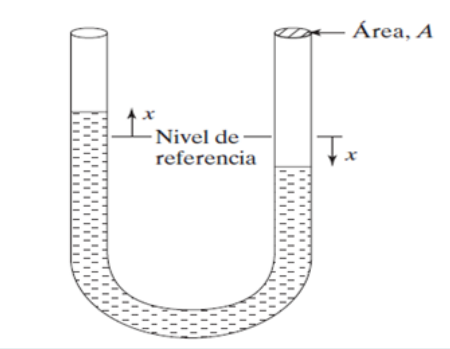 Solved La figura muestra un manómetro de tubo en forma de U | Chegg.com