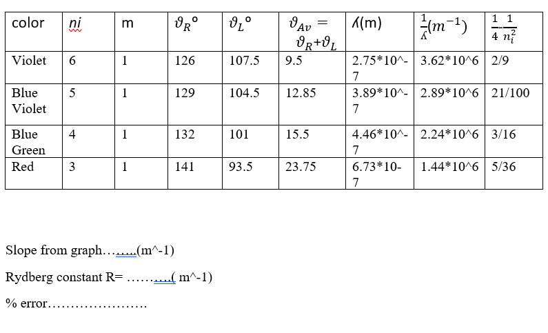 Solved Slope from graph ………(m∧−1) Rydberg constant | Chegg.com