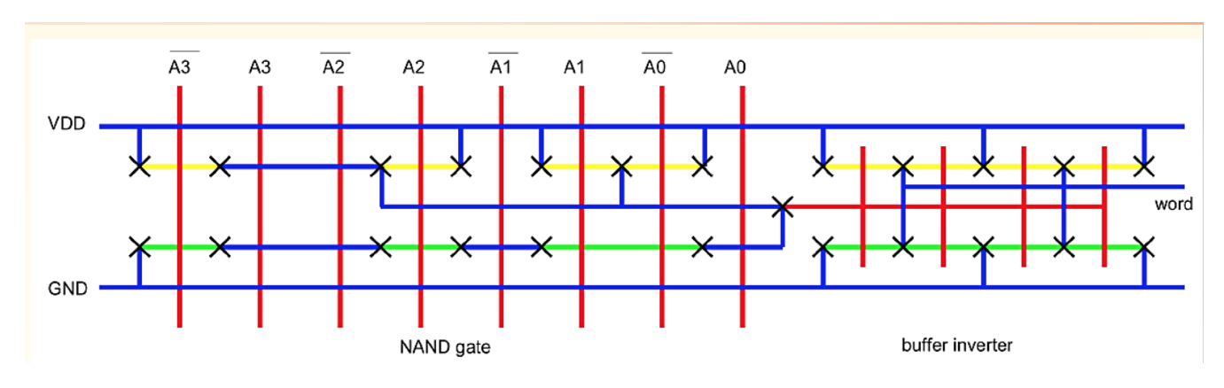 Solved Could you draw the stick diagram of 2:4 decoder using | Chegg.com