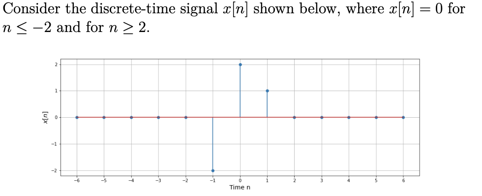 Solved Consider the discrete-time signal x[n] shown below, | Chegg.com