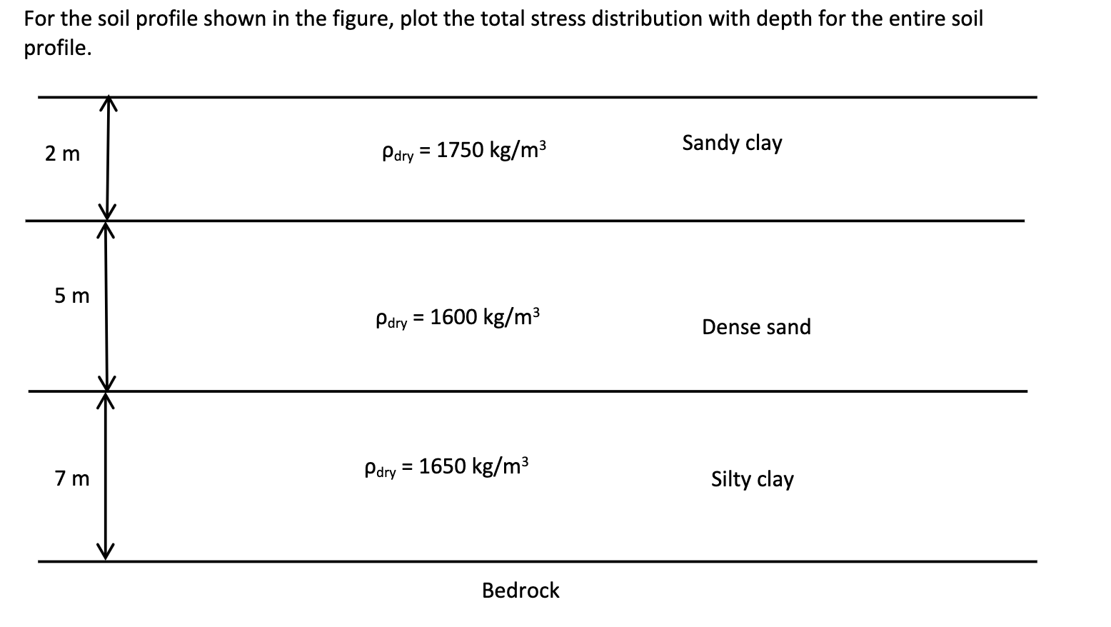 Solved For the soil profile shown in the figure, plot the | Chegg.com