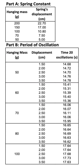 Solved Part A – Spring Constant In order to analyze the | Chegg.com