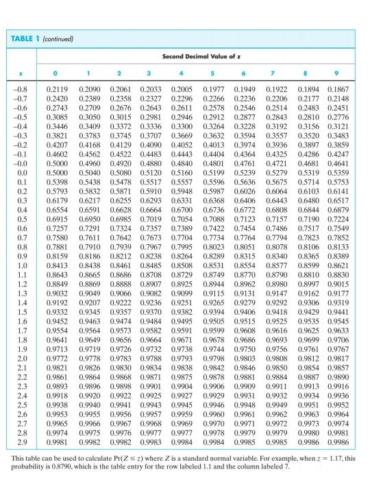 Solved The Cumulative Standard Normal Distribution | Chegg.com