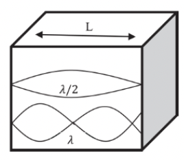 Solved In a cubic box (3D) with perfectly reflecting walls, | Chegg.com