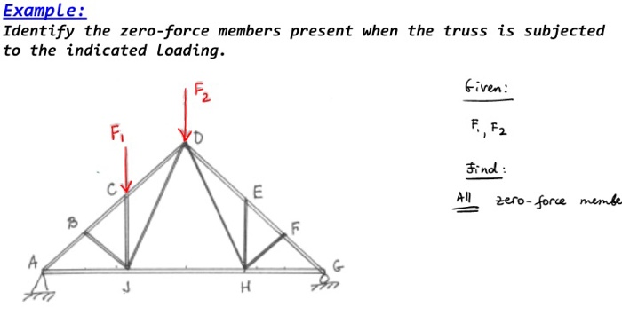 Solved ExampLe: Identify the zero-force members present when | Chegg.com