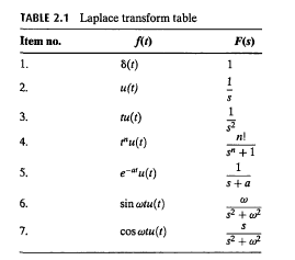 Solved TABLE 2.1 Laplace transform table | Chegg.com