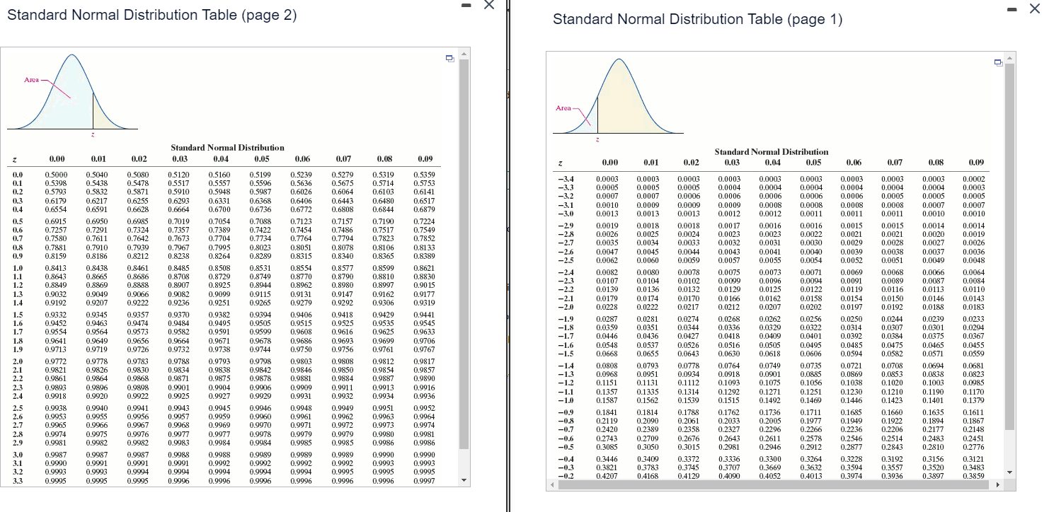 Solved Standard Normal Distribution Table (page 2) Standard | Chegg.com