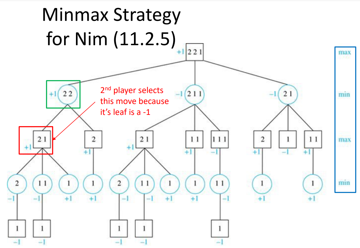 Solved 4. Write a program that creates a min-max strategy | Chegg.com