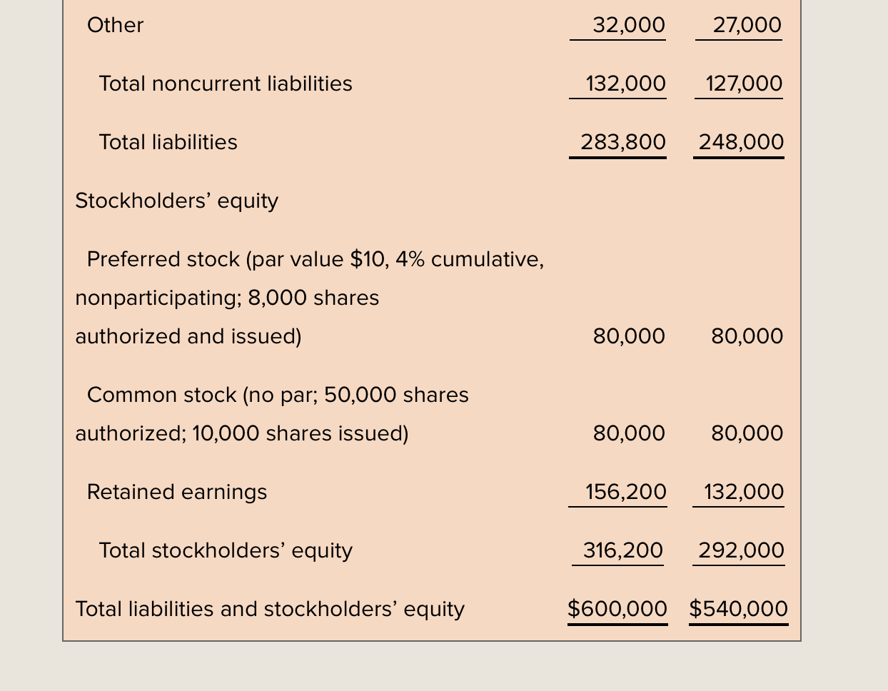 Solved Financial statements for Allendale Company | Chegg.com