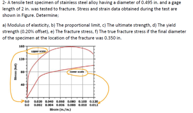 Solved 2- A tensile test specimen of stainless steel alloy | Chegg.com