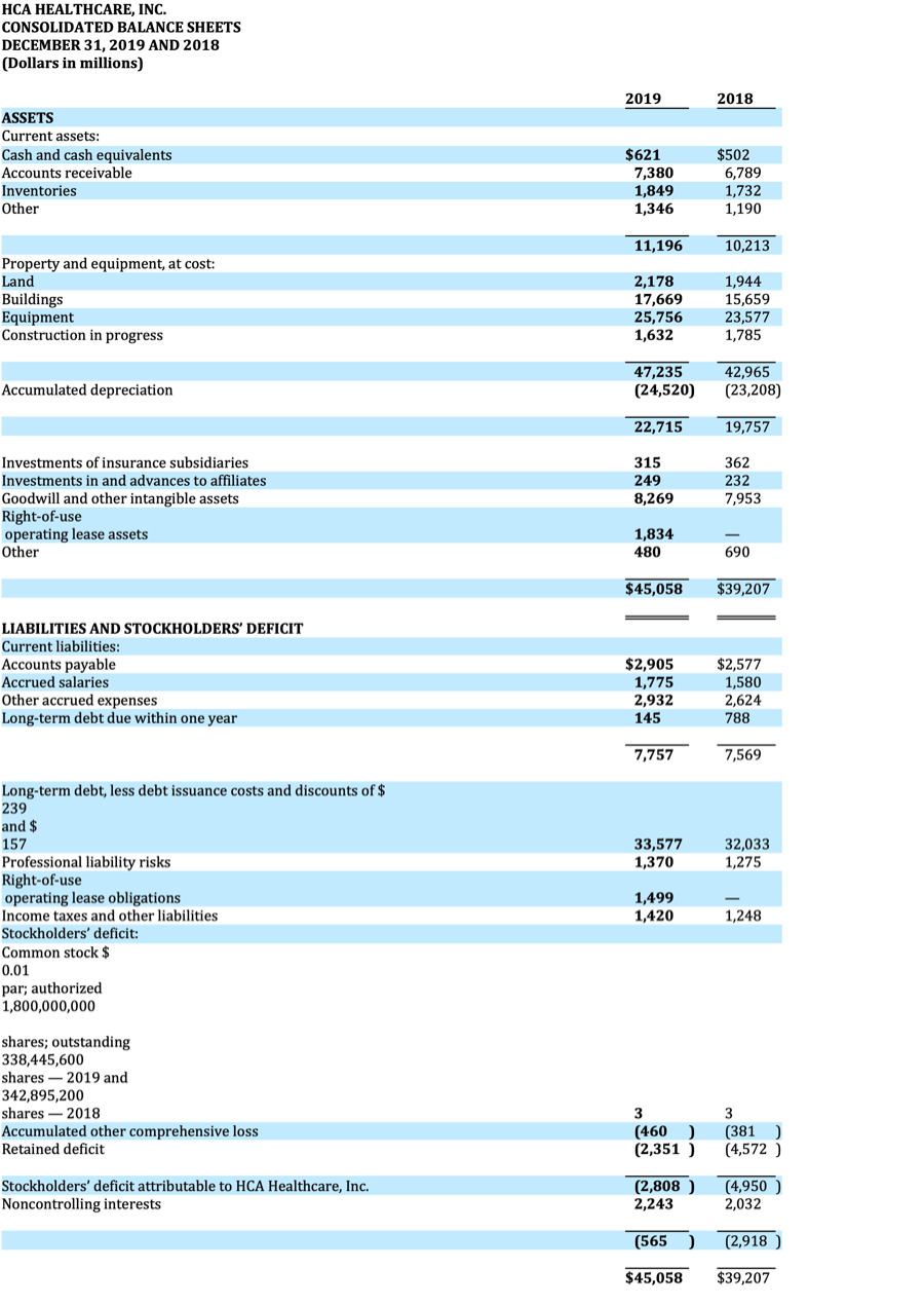 Solved HCA HEALTHCARE, INC. CONSOLIDATED BALANCE SHEETS | Chegg.com