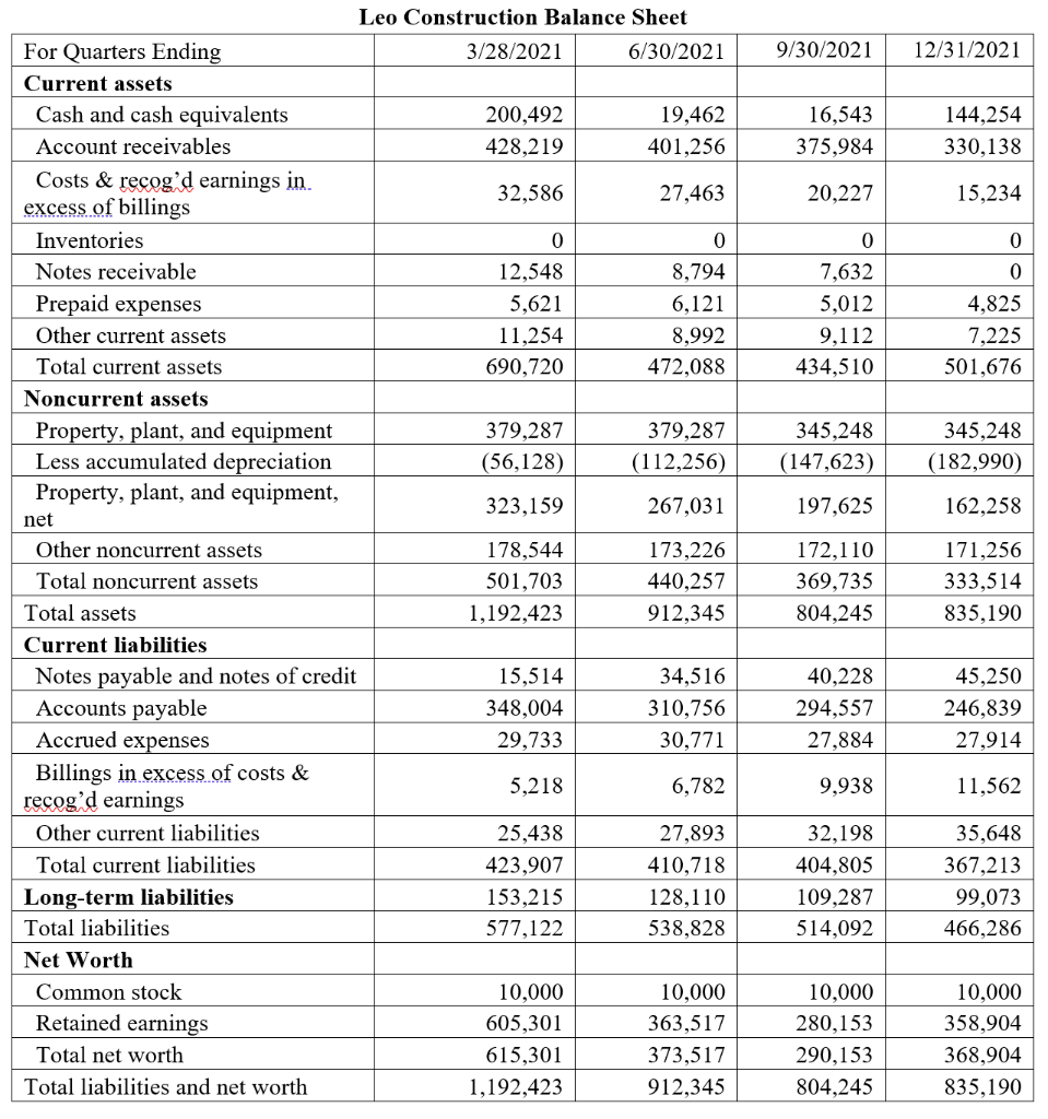 Leo Construction Balance Sheet | Chegg.com