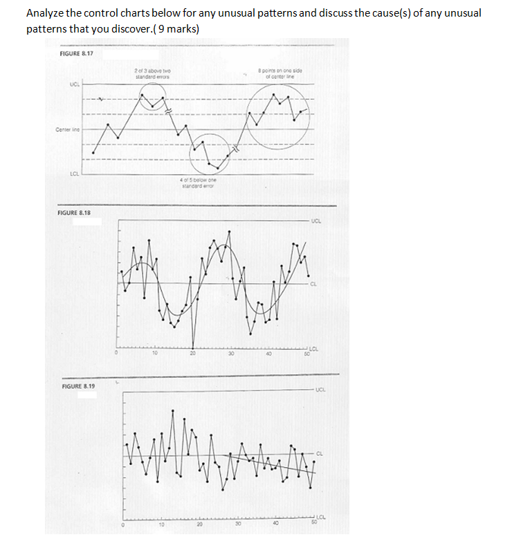 Analyze the control charts below for any unusual | Chegg.com