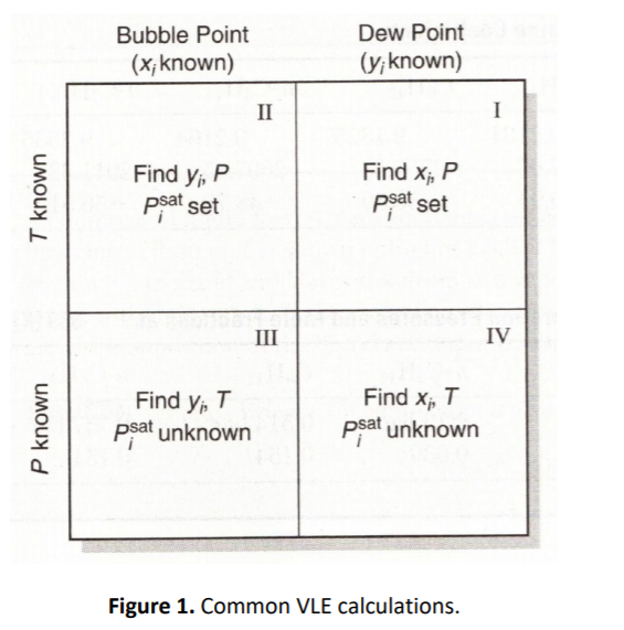Solved Bubble Point (x;known) Dew Point (y;known) II - Find | Chegg.com