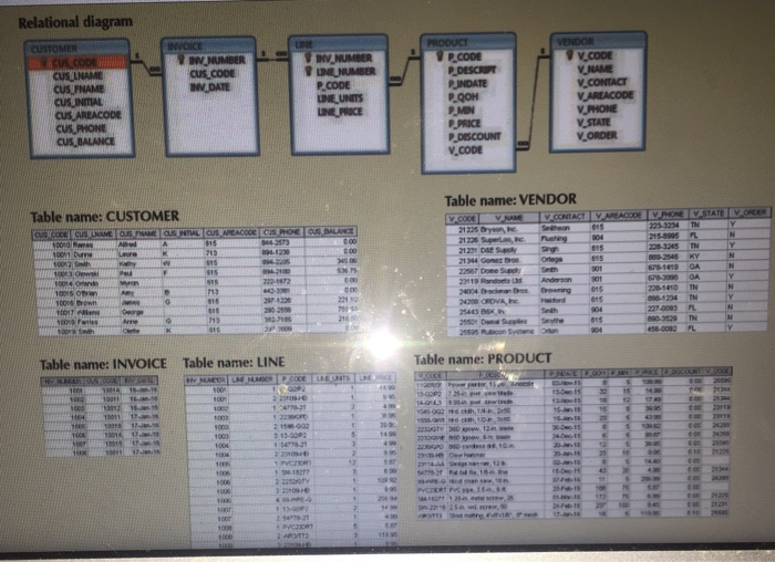 Solved Relational diagram Table name: VENDOR Table name: | Chegg.com