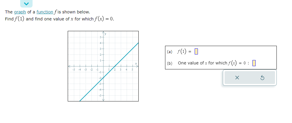 Solved The graph of a function f is shown below. Find f(1) | Chegg.com