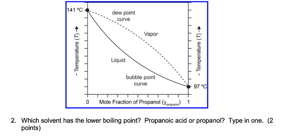 Solved 141 °C dew point curve Vapor - Temperature (1) - | Chegg.com