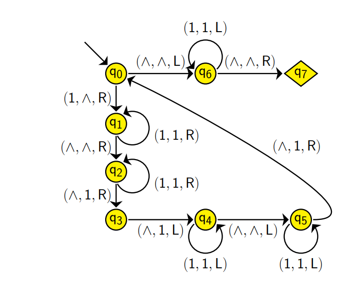 2. Consider the Turing machine M whose graph is given | Chegg.com