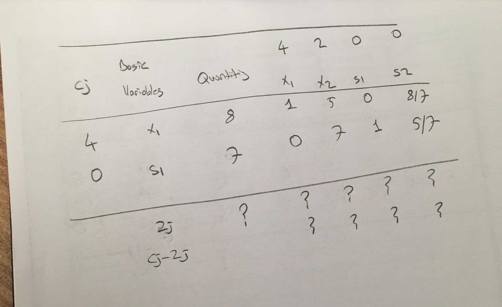 The following is a simplex table for a linear | Chegg.com