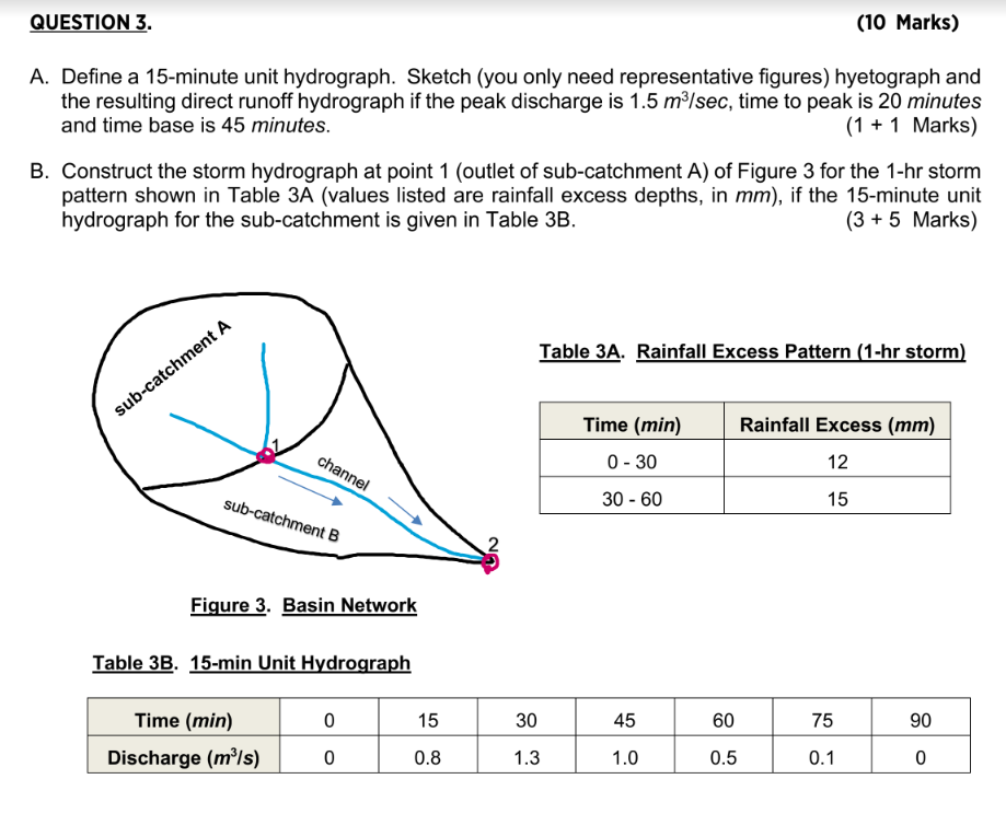 A. Define a 15-minute unit hydrograph. Sketch (you | Chegg.com