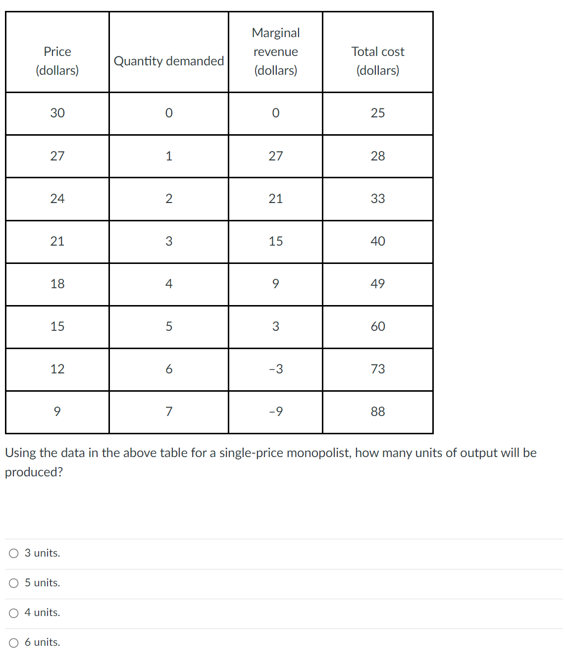 Solved Using the data in the above table for a single-price | Chegg.com