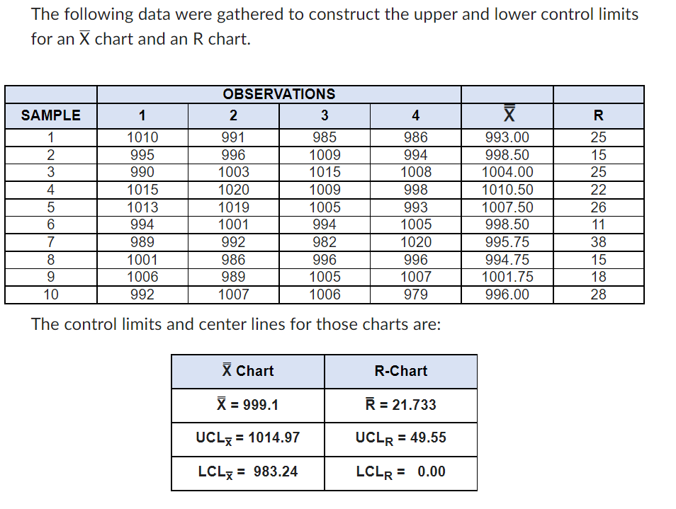 Solved The following data were gathered to construct the | Chegg.com