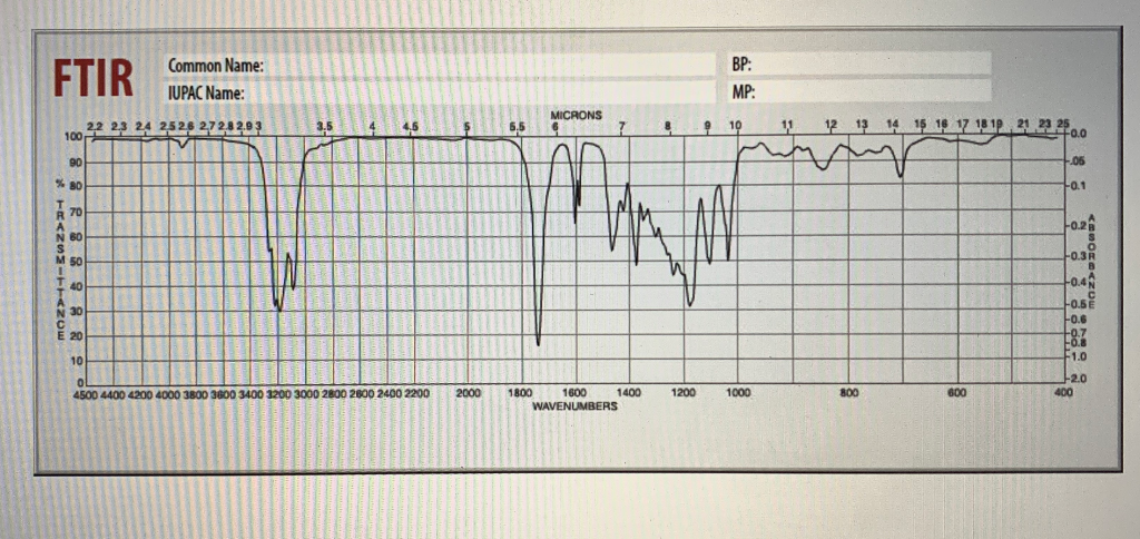 Solved FTIR List position (cm") & functional group 4. 5. 1. | Chegg.com