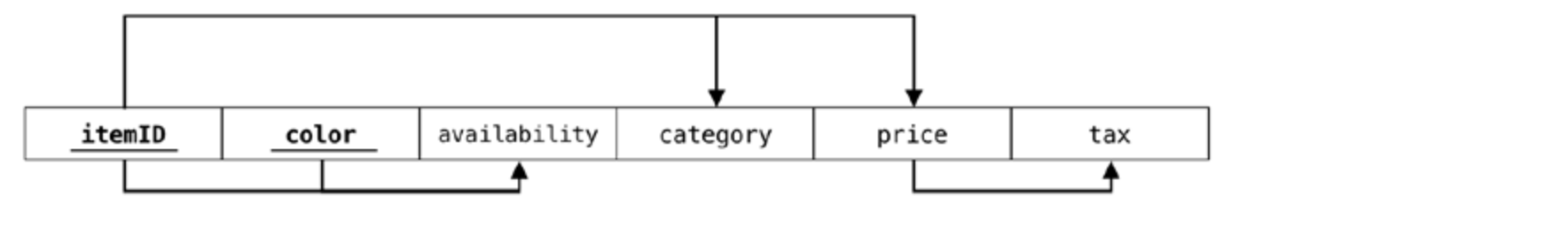 Solved Consider the following relation Items with | Chegg.com