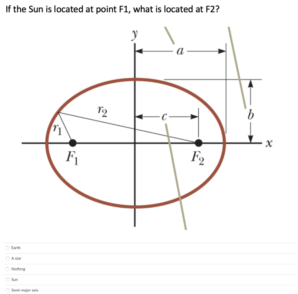 Solved If the Sun is located at point F1, what is located at | Chegg.com