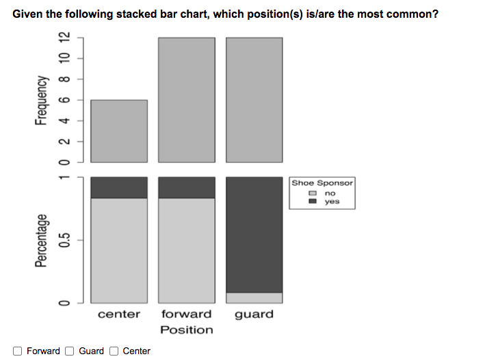 Solved Given the following stacked bar chart, which | Chegg.com