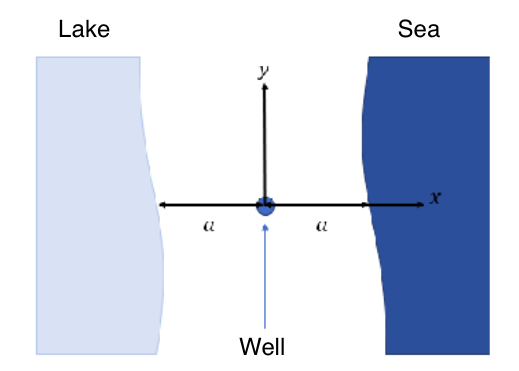 Solved Between a lake and the sea, which are at a distance | Chegg.com