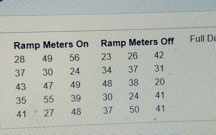 Solved Ramp metering is a traffic engineering idea that | Chegg.com