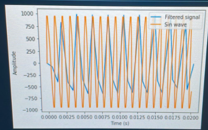 Solved I want the audio (filtered signal) to have a | Chegg.com
