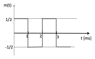 Solved The signal shown below is amplitude modulated using | Chegg.com