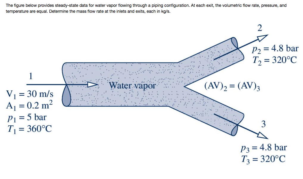 Solved The figure below provides steady-state data for water | Chegg.com